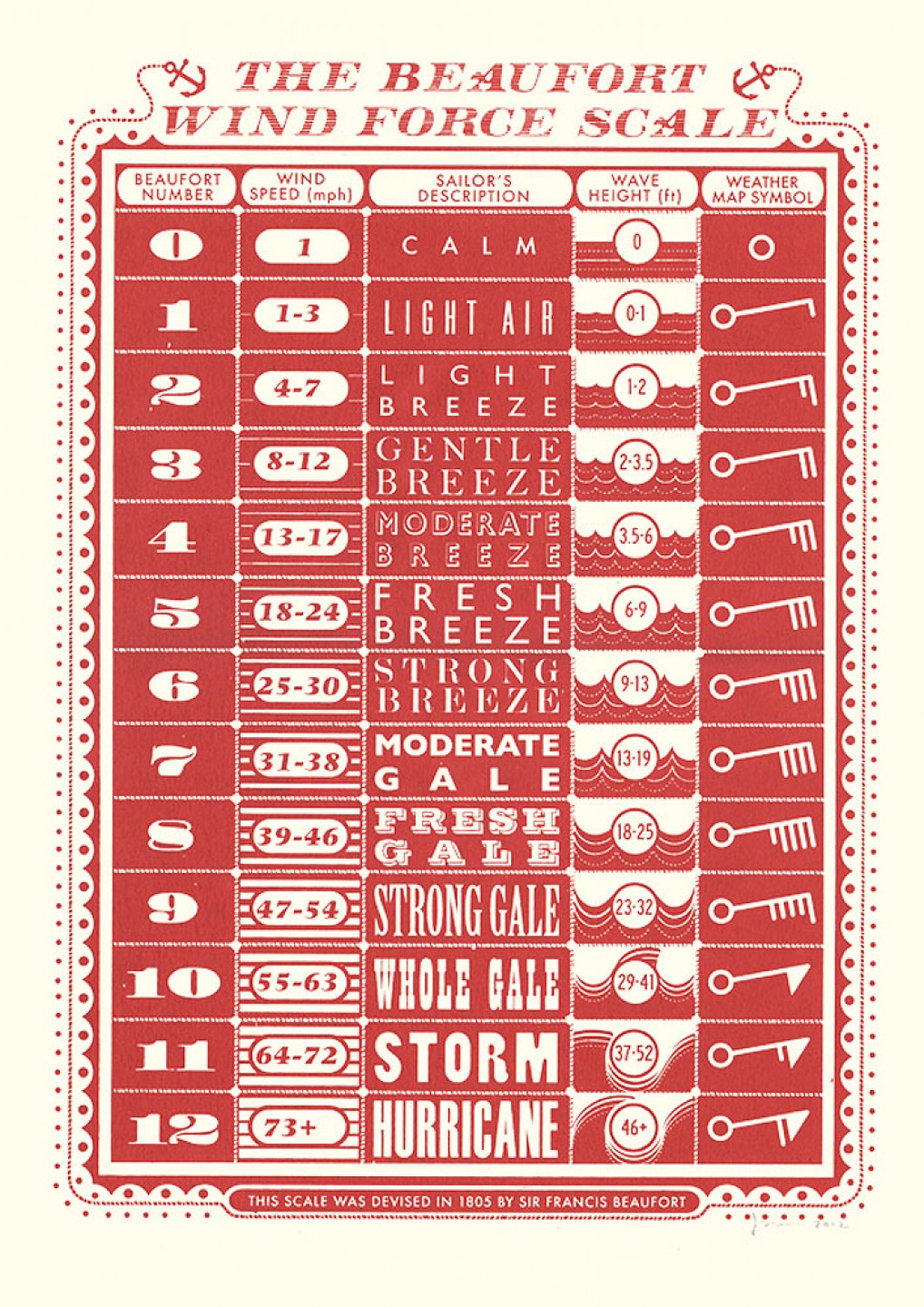 Beaufort Wind Scale Print